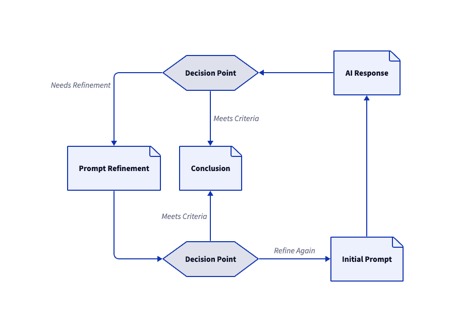 Prompt Engineering Techniques